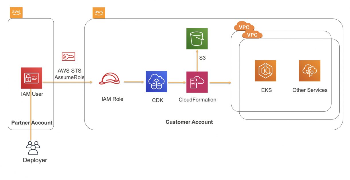 使用 AWS CDK 加速 EKS 集群部署 | 亚马逊AWS官方博客
