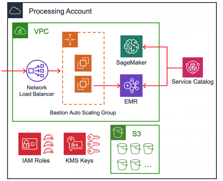 Intuit 公司使用 Amazon EMR、Amazon SageMaker 与 AWS Service Catalog 构建数据湖 | 亚马逊AWS官方博客