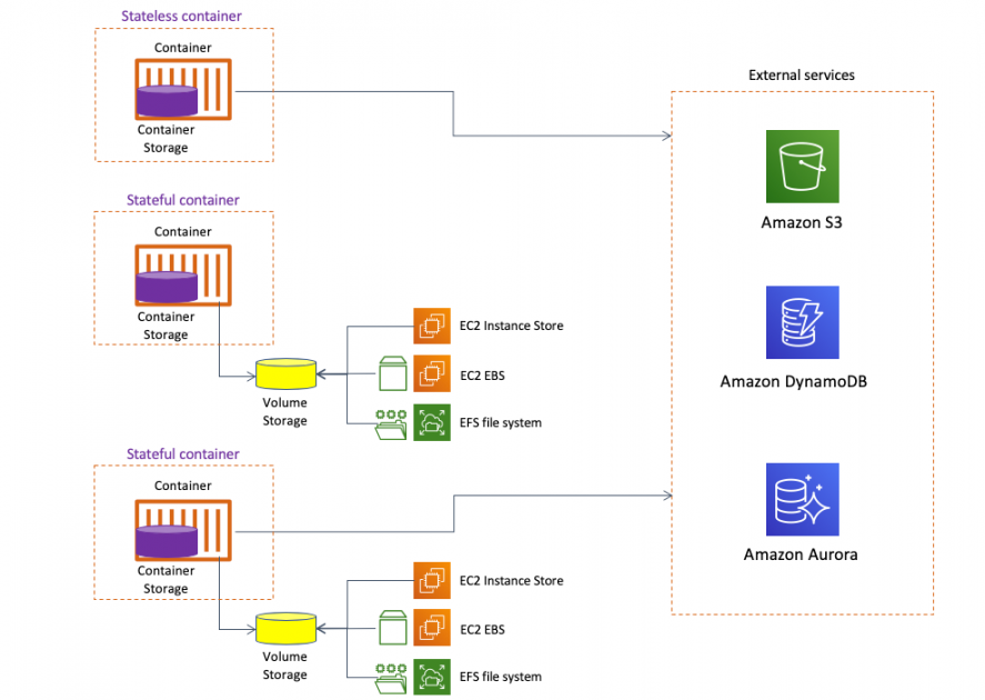 开发者指南:当 Amazon Efs 遇上 Amazon Ecs 与 Aws Fargate——第一部分 亚马逊aws官方博客