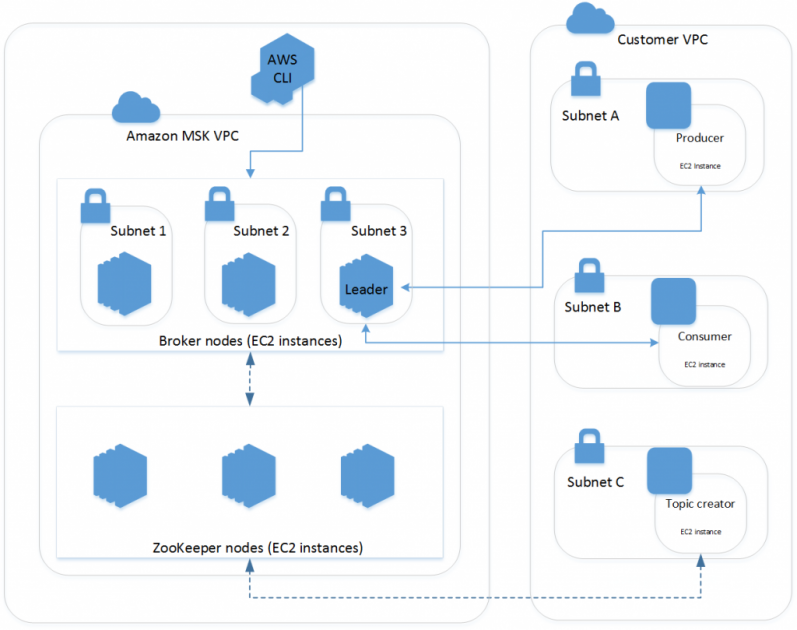 Amazon Managed Streaming for Apache Kafka (MSK) 迎来通用版本 | 亚马逊AWS官方博客