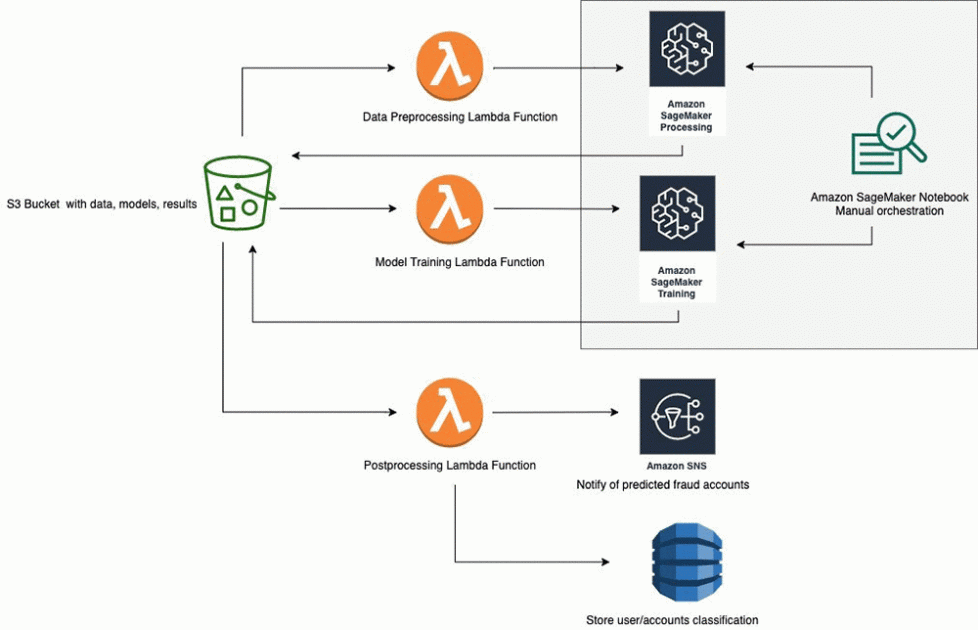 使用 Amazon SageMaker 与 Deep Graph Library 在异构网络中检测欺诈活动 | 亚马逊AWS官方博客