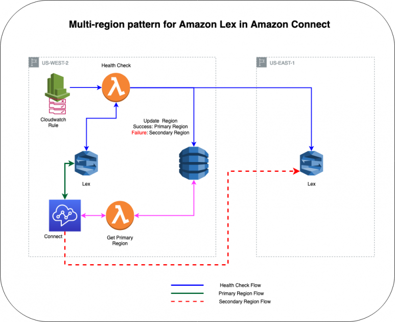 使用 Amazon Connect 创建高可用性多区域 Amazon Lex 机器人 | 亚马逊AWS官方博客