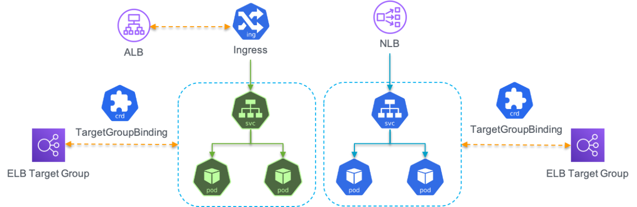 使用 AWS Load Balancer Controller 的 TargetGroupBinding 功能实现灵活的负载均衡器管理 | 亚马逊AWS官方博客