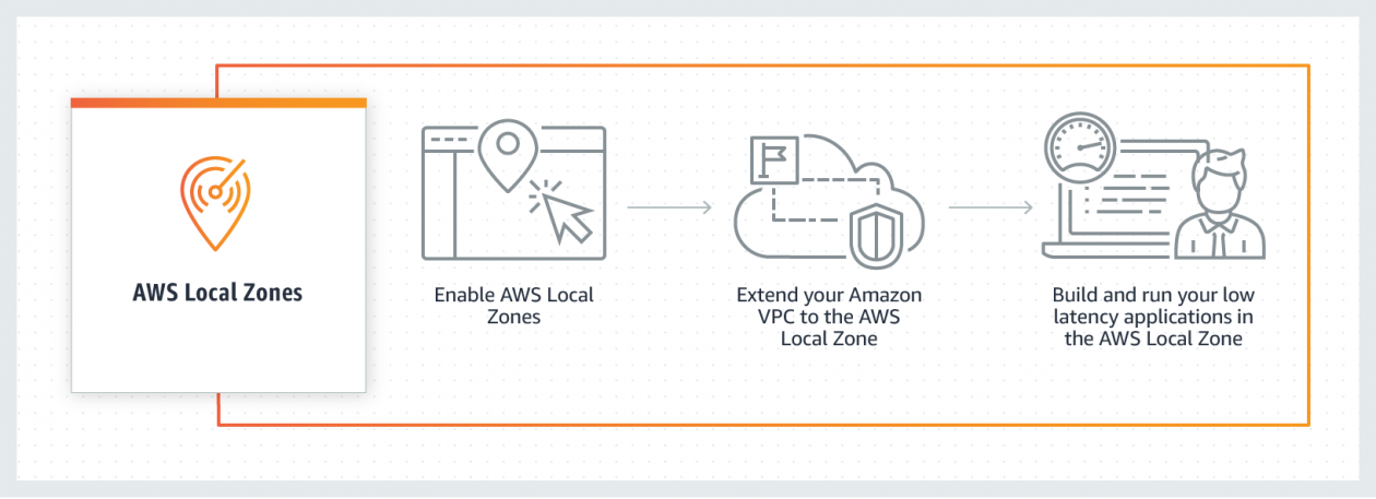 AWS Local Zones 现已在波士顿、迈阿密和休斯敦开放 | 亚马逊AWS官方博客