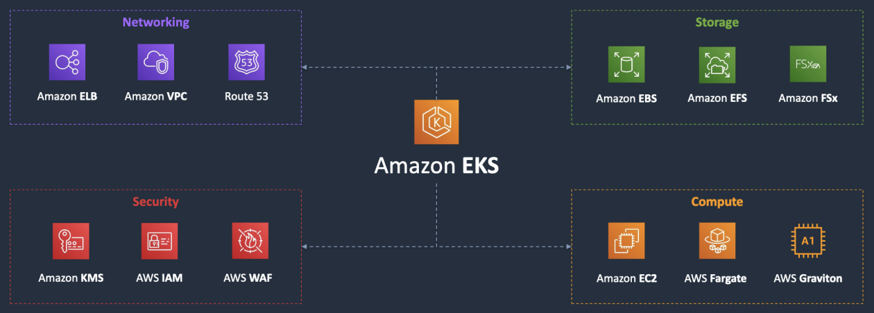 在 Amazon EKS 上使用 k8s Snapshot 备份和恢复 EBS PV 卷 | 亚马逊AWS官方博客