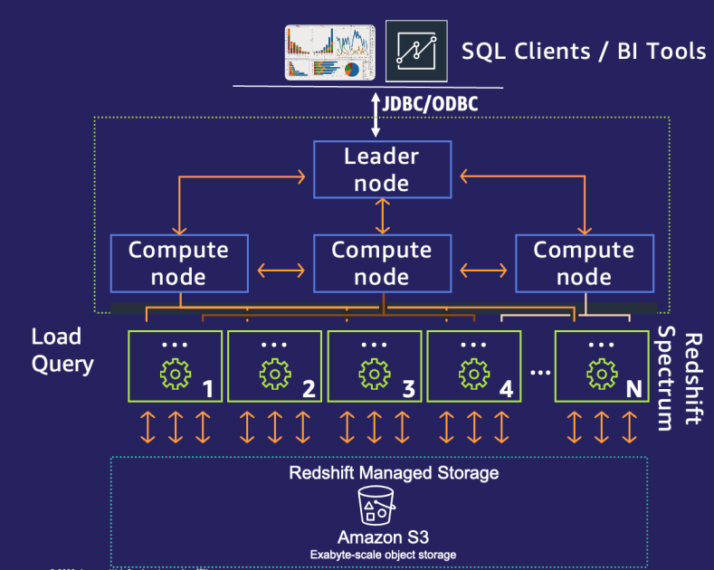 在现代数据架构中将 Amazon Redshift RA3 与托管存储结合使用 | 亚马逊AWS官方博客