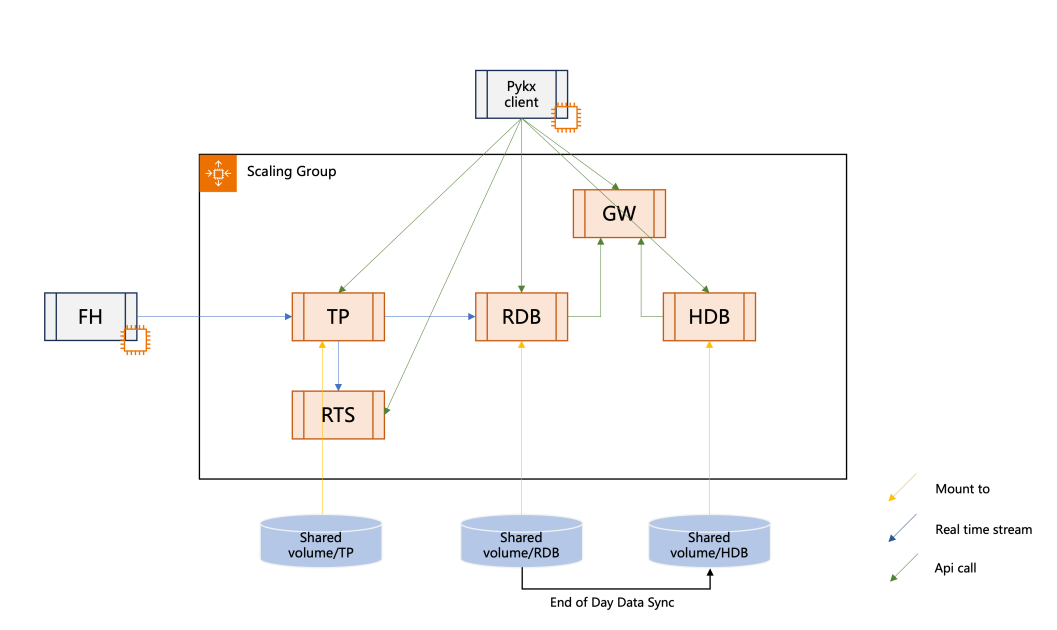 利用 Amazon FinSpace 构建 Quant Data Analytics 应用 | 亚马逊AWS官方博客
