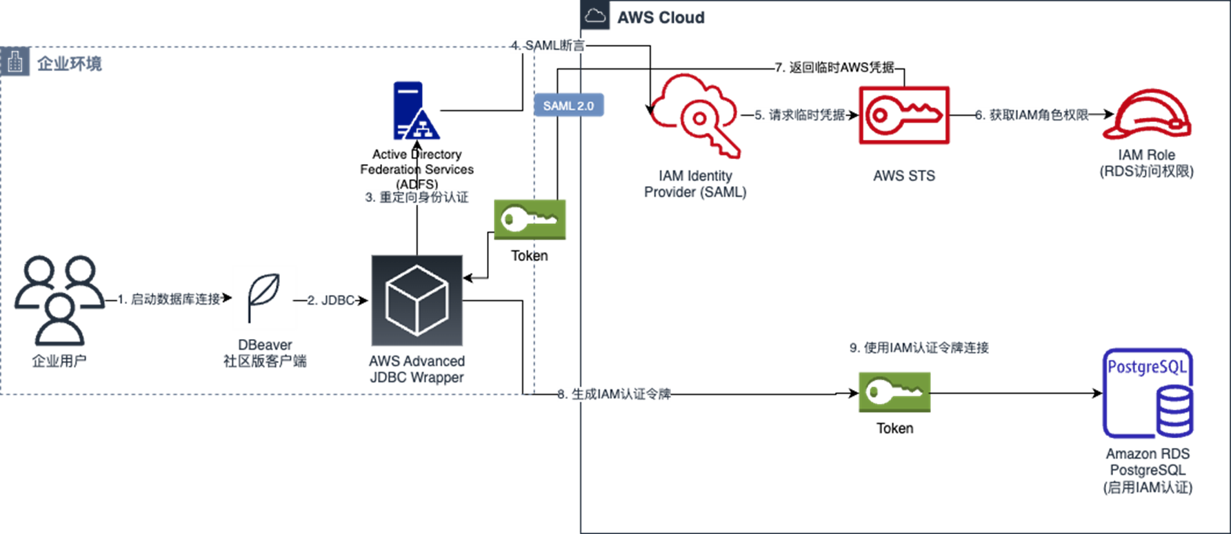 使用Amazon Web Services Advanced JDBC Wrapper实现DBeaver SSO登录Amazon RDS PostgreSQL数据库 | 亚马逊AWS官方博客