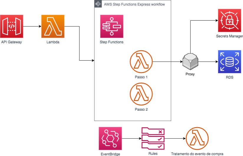 Uso De Las Nuevas Funciones Serverless Api De Api Gateway Simultaneidad Aprovisionada De