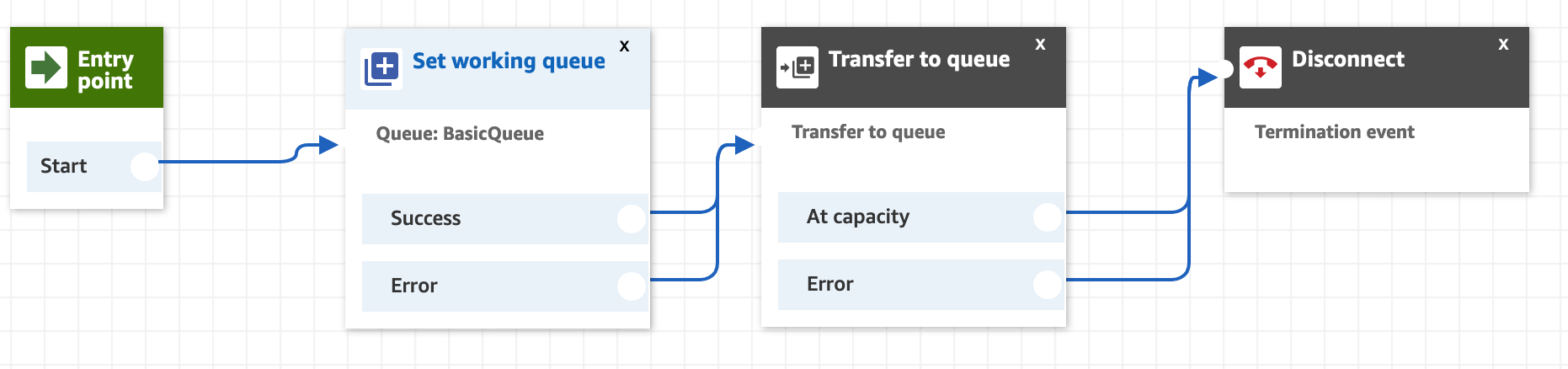 Genere campañas de marcación de salida con Amazon Connect | Blog de ...