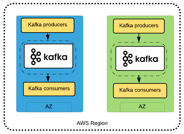 Mejores prácticas para ejecutar Apache Kafka en AWS | Blog de Amazon ...