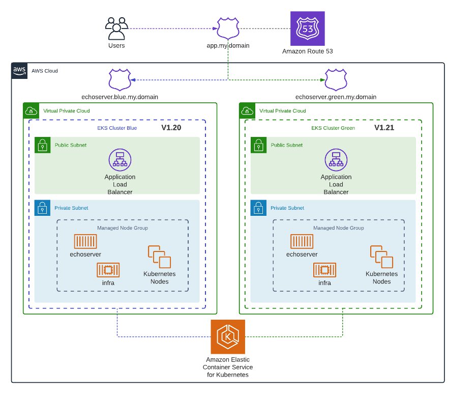 Entrega Continua de clústeres de Amazon EKS mediante pipelines de AWS ...