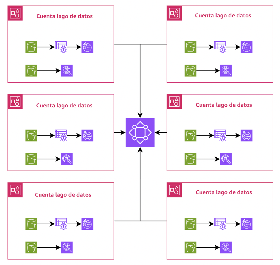 Cree un patrón de arquitectura de Data Mesh usando Amazon DataZone ...