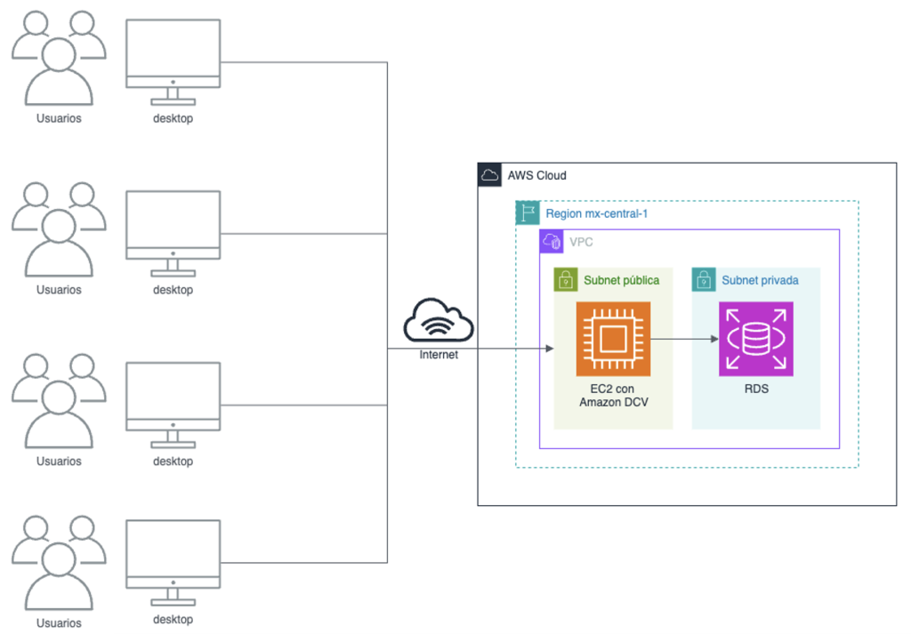 AWS México Central: Latencia Óptima y Residencia Local de Datos | Blog ...