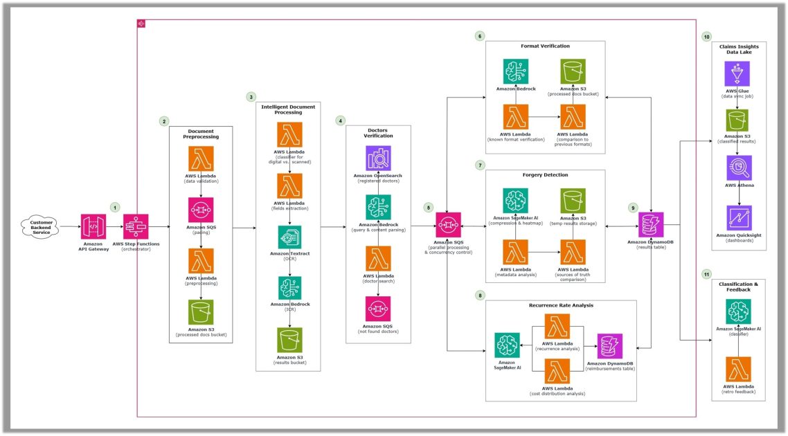 Como Humano Seguros mejoró su detección de fraude en reclamaciones en ...
