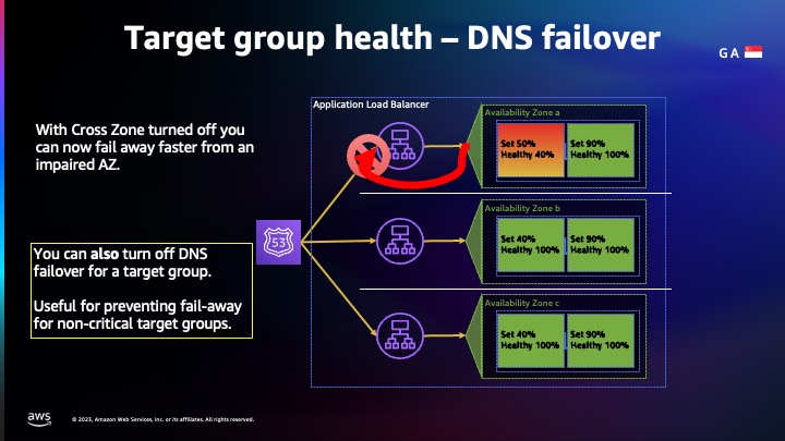 บทสรุปจากงาน re:Invent 2022 ในหัวข้อ Networking และ Security | AWS Thai ...