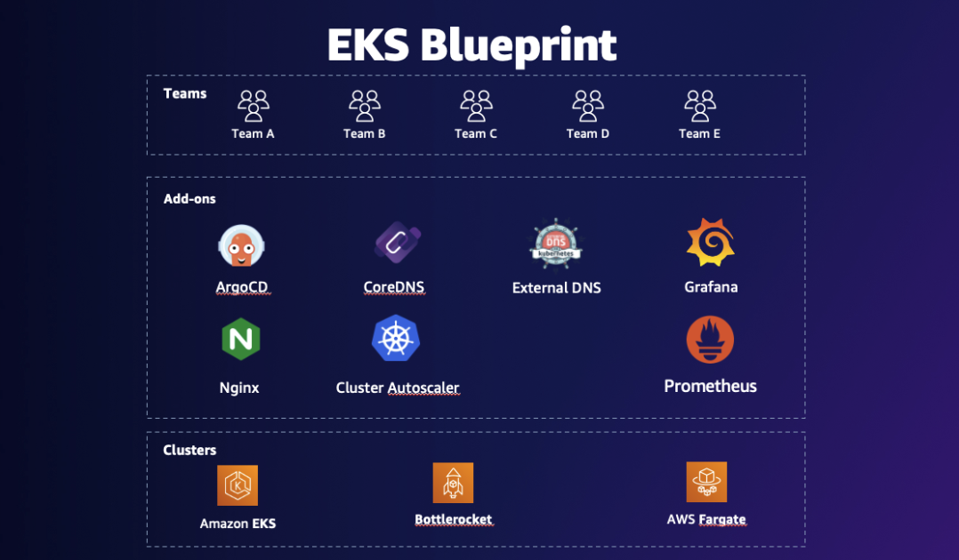 เริ่มต้นใช้งาน Amazon EKS ให้ตรงตาม best practice ด้วย EKS Blueprints | AWS Thai Blog