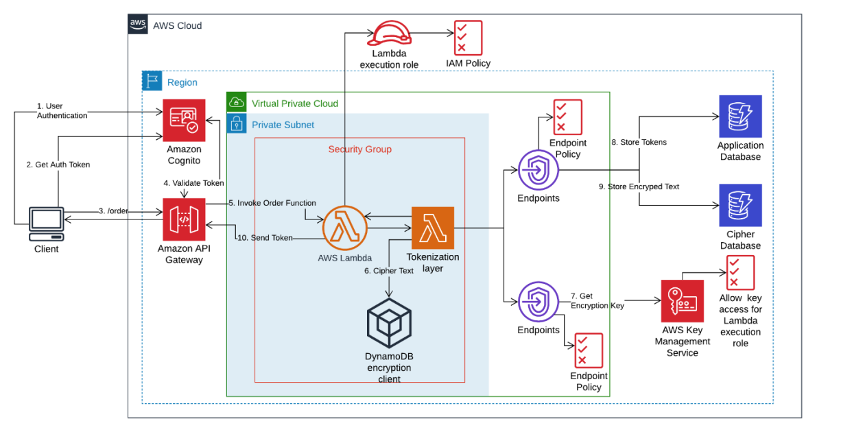 พัฒนา Serverless solution สำหรับการปกปิดข้อมูลที่ละเอียดอ่อน | AWS Thai ...