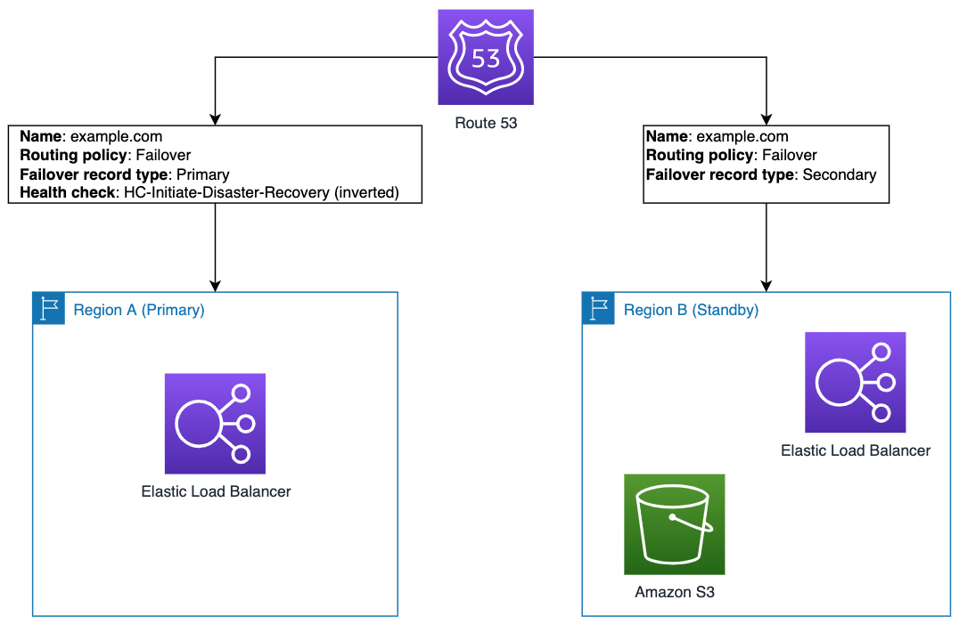 Creating Disaster Recovery Mechanisms Using Amazon Route 53 ...