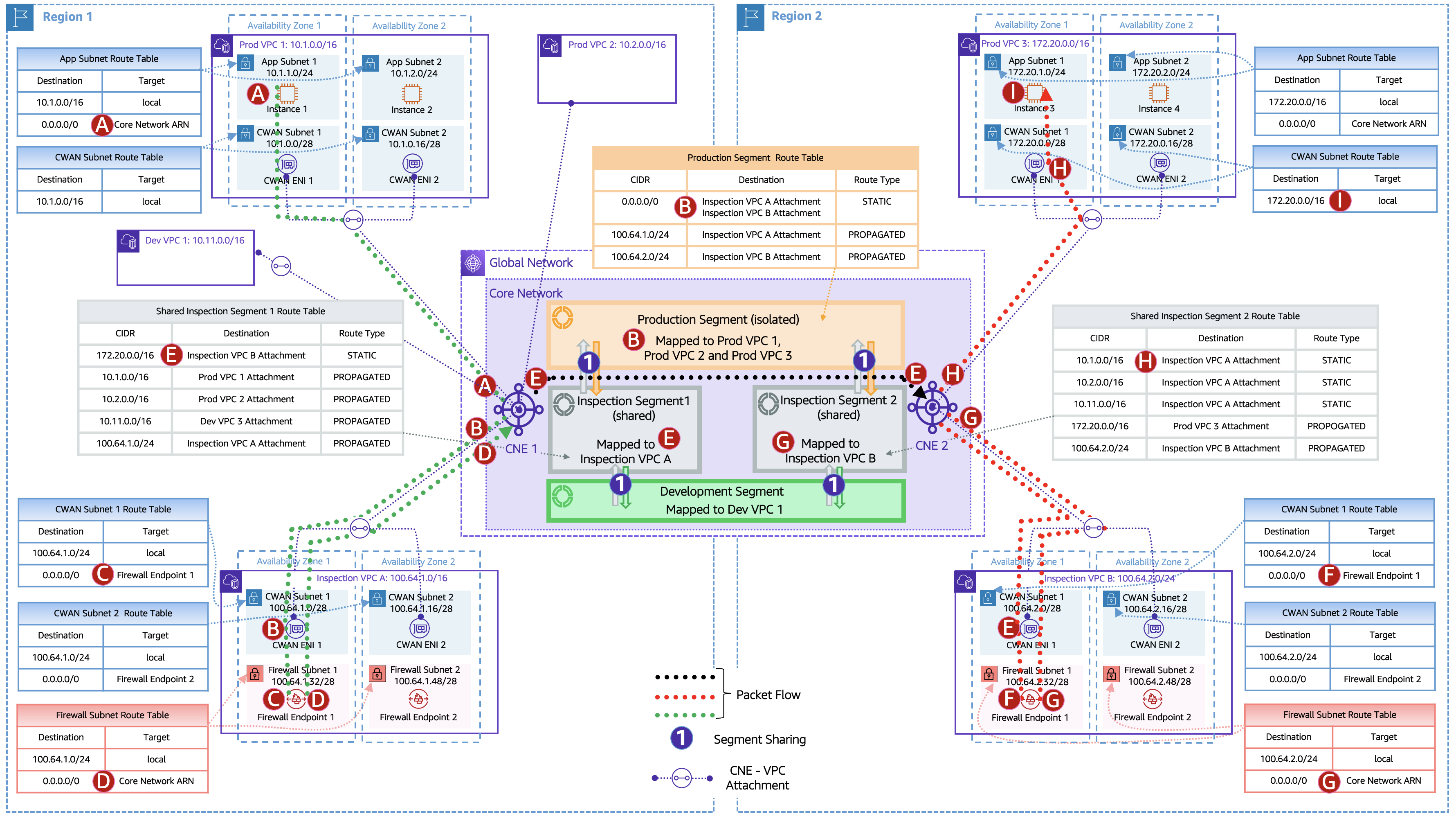 Inspecting Network Traffic Between Amazon Vpcs With Aws Cloud Wan Networking And Content Delivery
