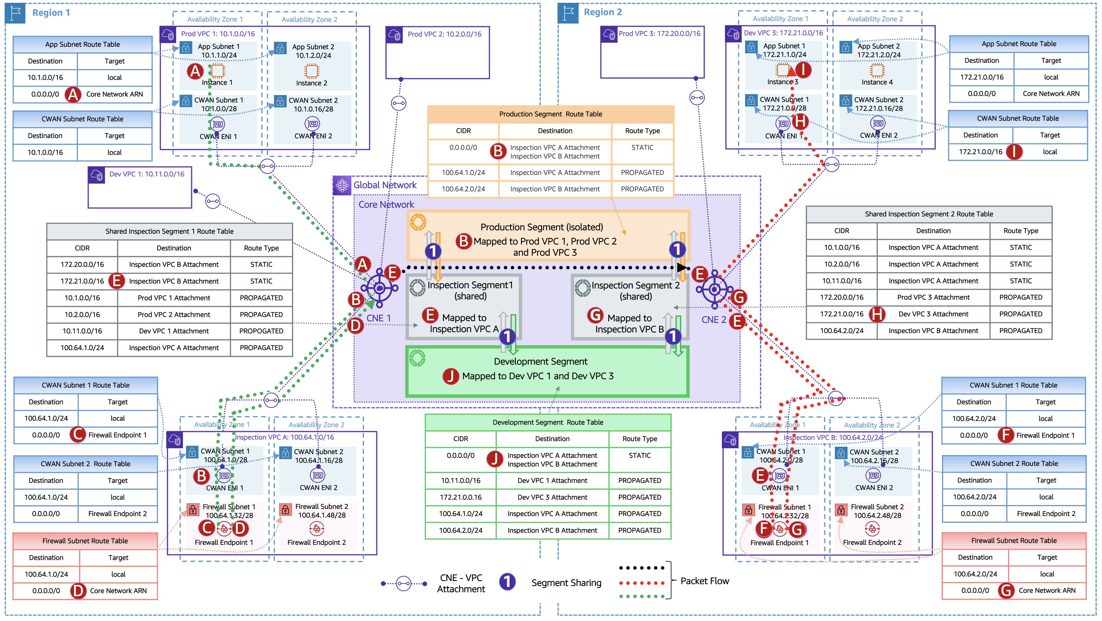 Inspecting network traffic between Amazon VPCs with AWS Cloud WAN ...