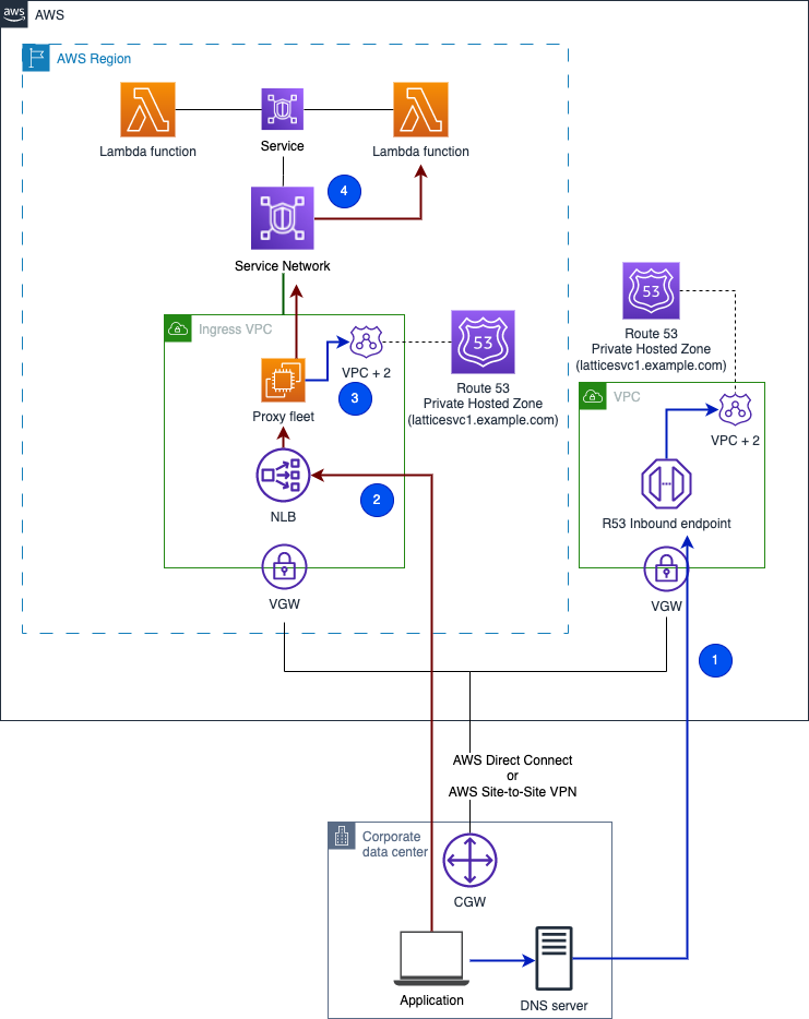 External Connectivity to Amazon VPC Lattice | Networking & Content Delivery