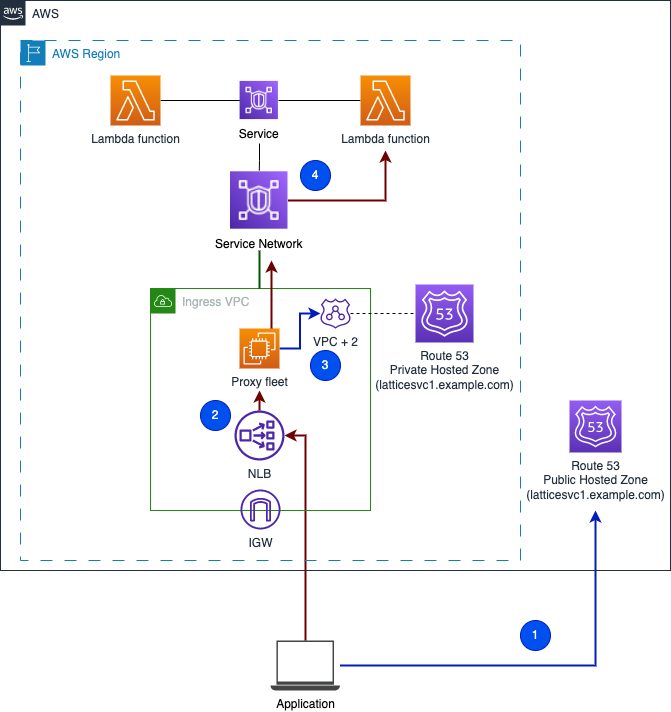 External Connectivity to Amazon VPC Lattice | Networking & Content Delivery