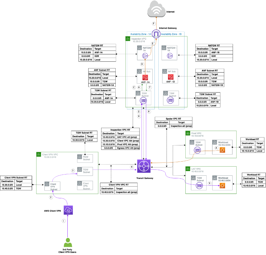 Integrating AWS Client VPN with AWS Network Firewall | Networking ...