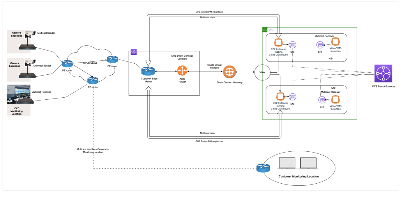 Monitoring surveillance camera feeds on AWS with multicast technology ...
