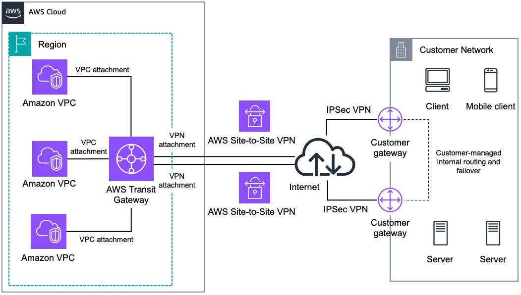 Introducing AWS Site-to-Site VPN 5 Gbps Tunnels to support high ...