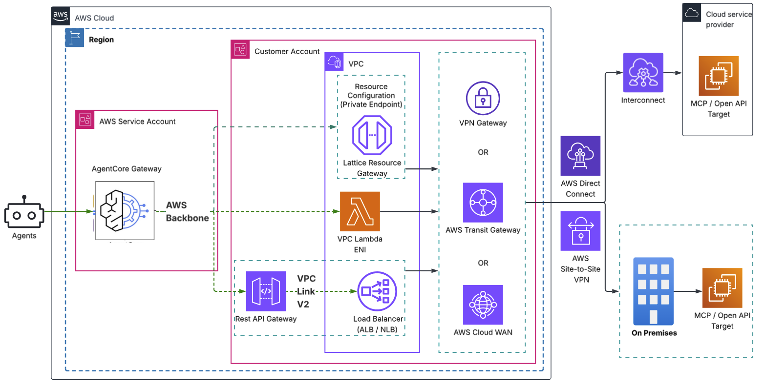 Private connectivity patterns for Amazon Bedrock AgentCore Gateway ...