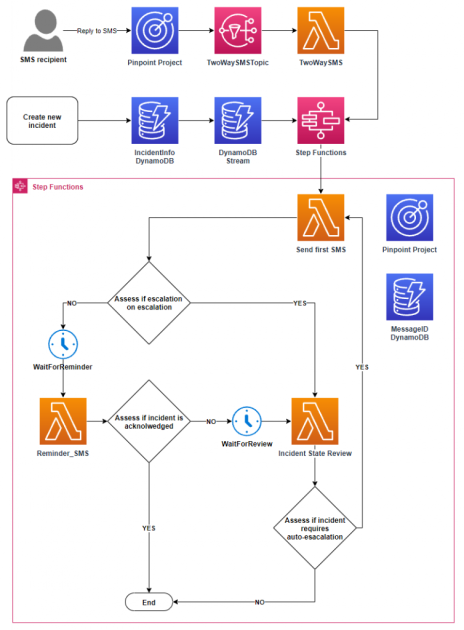 Incident notification mechanism using Amazon Pinpoint two-way SMS | AWS ...