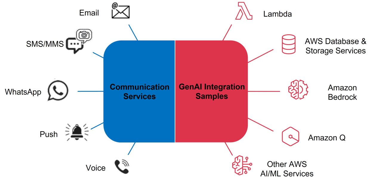 Building AI-powered customer experiences using a modern communications ...