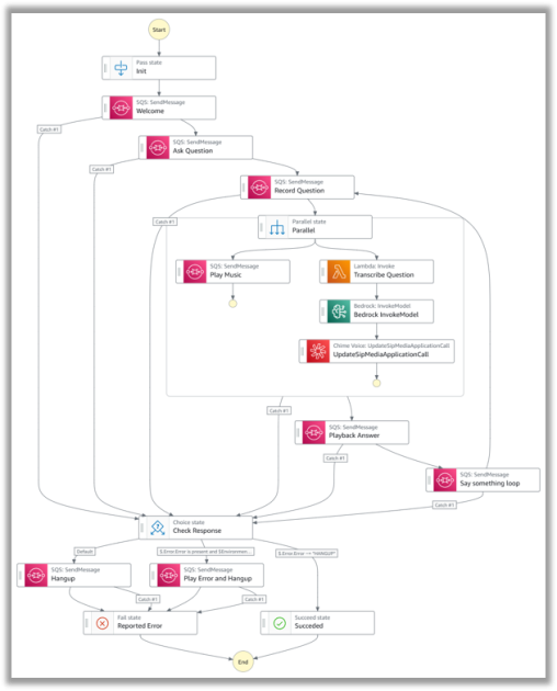 Building a voice interface for generative AI assistants | AWS Messaging Blog