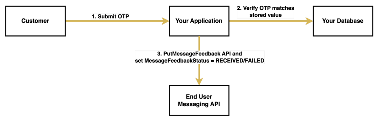Track OTP success with AWS End User Messaging SMS feedback | AWS ...
