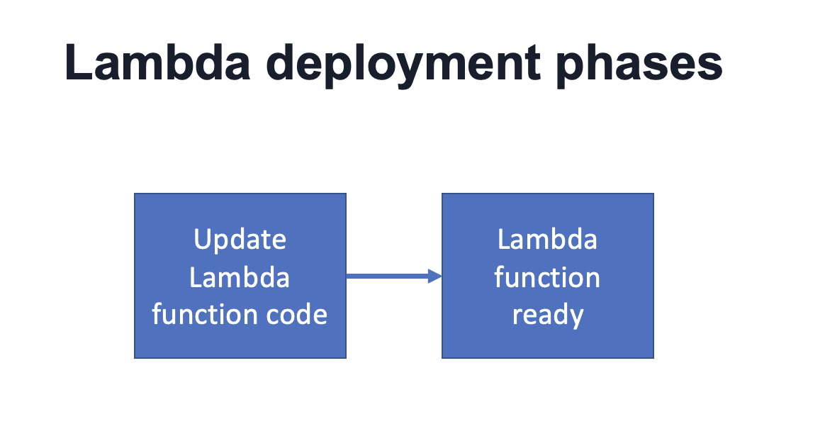 Menggunakan AWS Lambda SnapStart dengan infrastructure as code dan CI/CD pipeline | Blog AWS ...