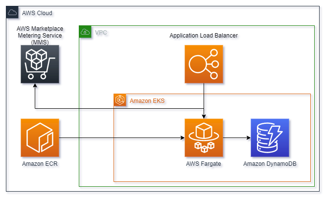 Amazon EC2 Container Registry | AWS Marketplace