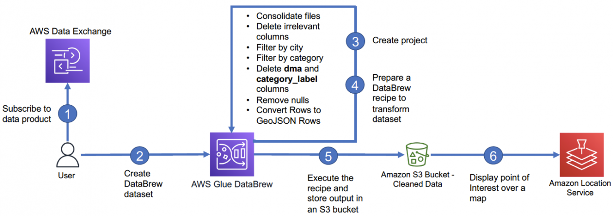 Preparing your third-party data from AWS Data Exchange with AWS Glue ...