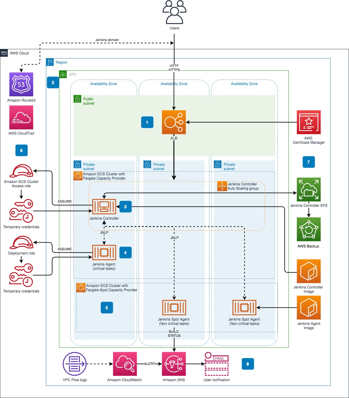 Building A Serverless Jenkins Environment On AWS Fargate Dustin Ward Building A Serverless Jenkins Environment On AWS Fargate Dustin Ward