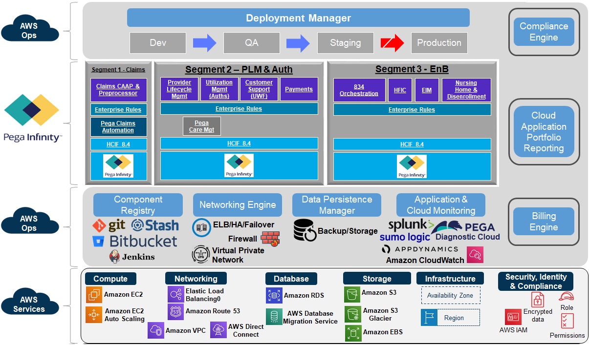How Virtusa Migrated Pega Platform to AWS and Established a Control ...