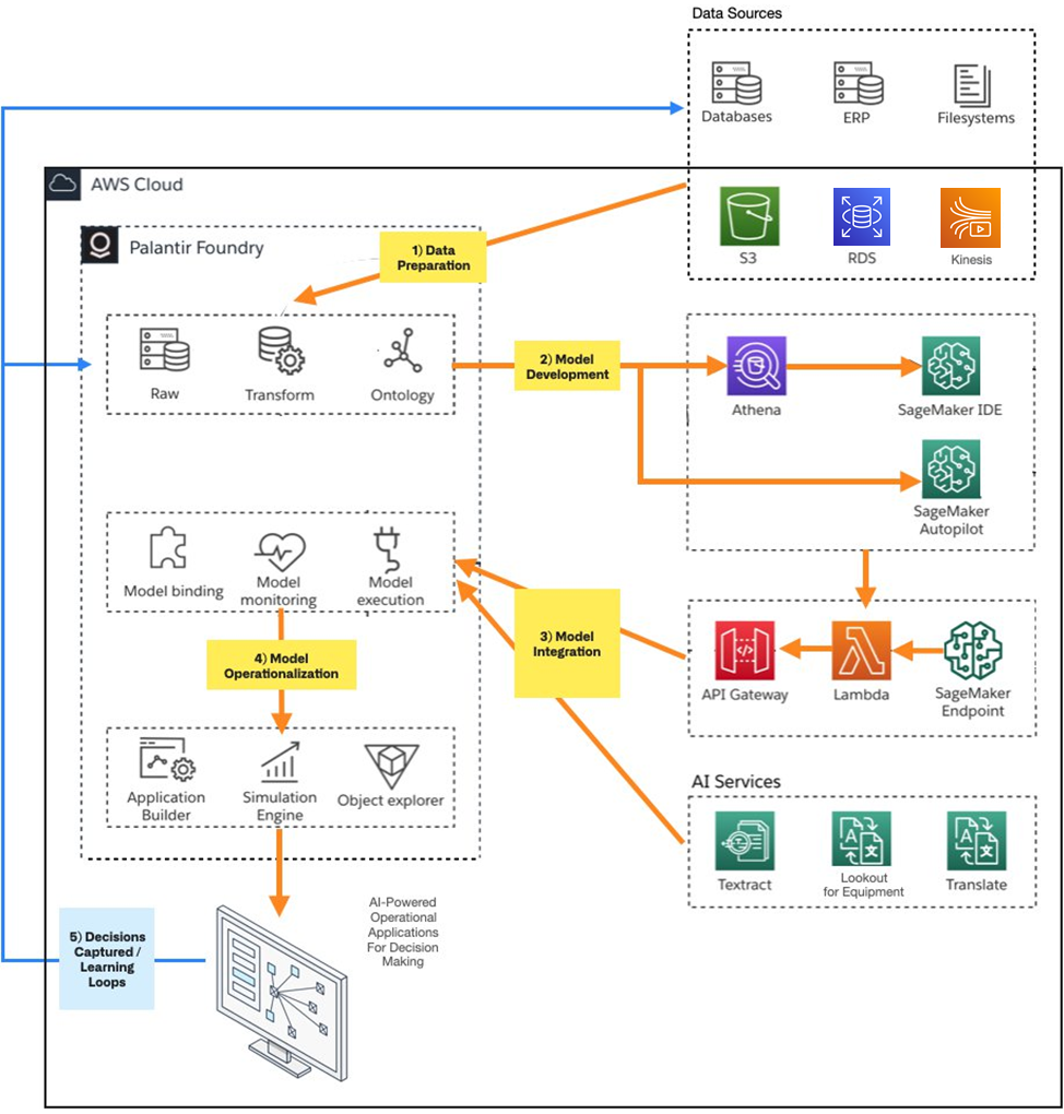 How Palantir Foundry Helps Customers Build And Deploy AI Powered How Palantir Foundry Helps Customers Build And Deploy AI Powered