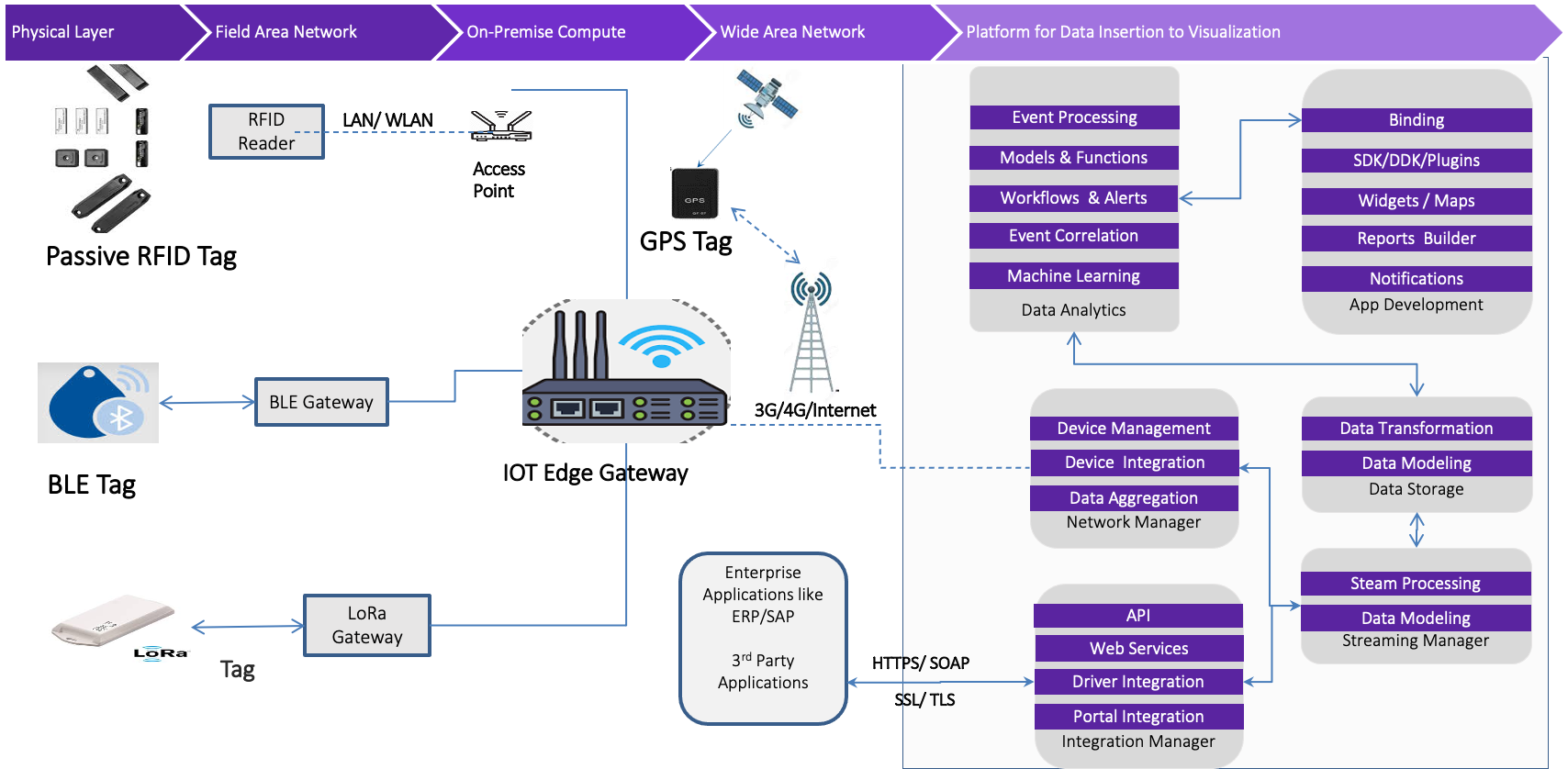 Transforming The Asset Value Chain Through Smart Digitization Using HCL