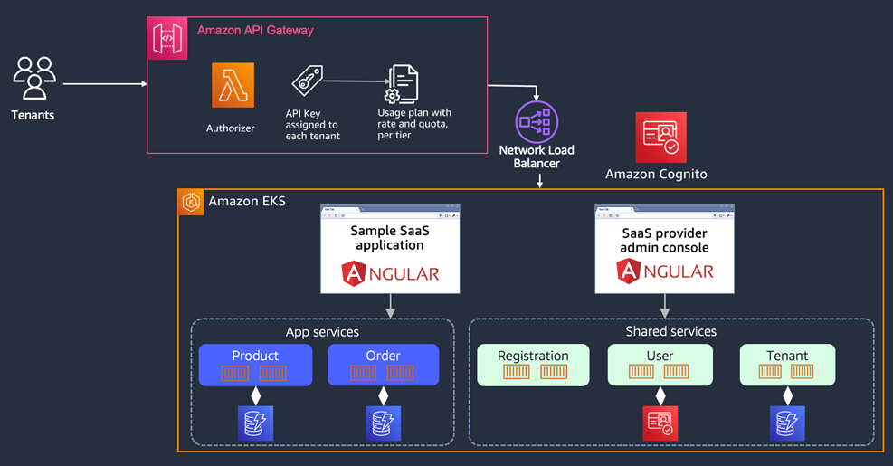 Enabling Tiering And Throttling In A Multi Tenant Amazon EKS SaaS