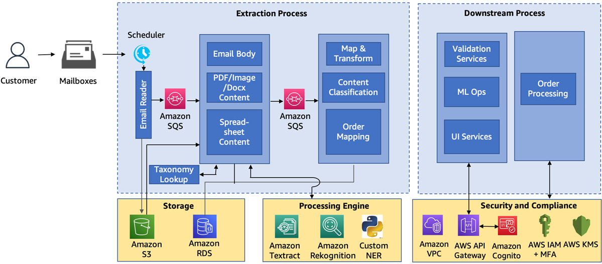 Wipro s Email Automation Framework Helps Customers With Content Wipro s Email Automation Framework Helps Customers With Content