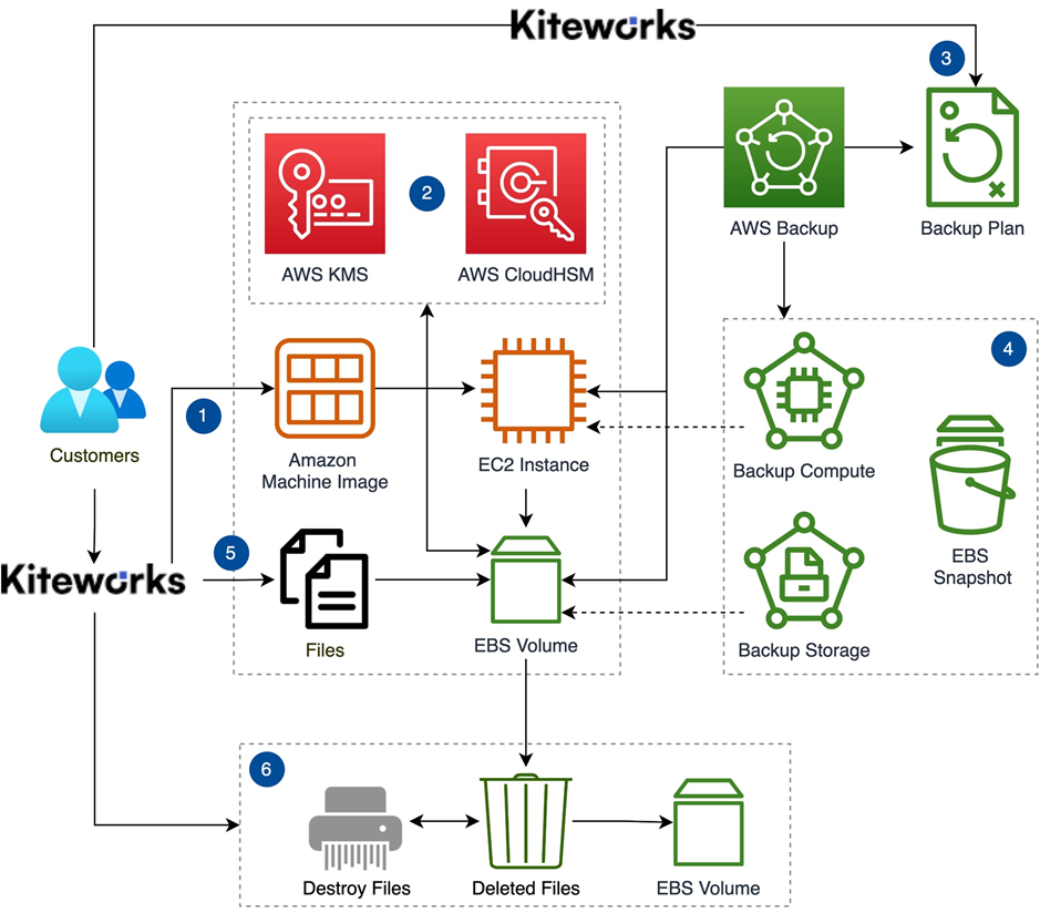 Kiteworks Accelerates Private Content Network Provisioning With