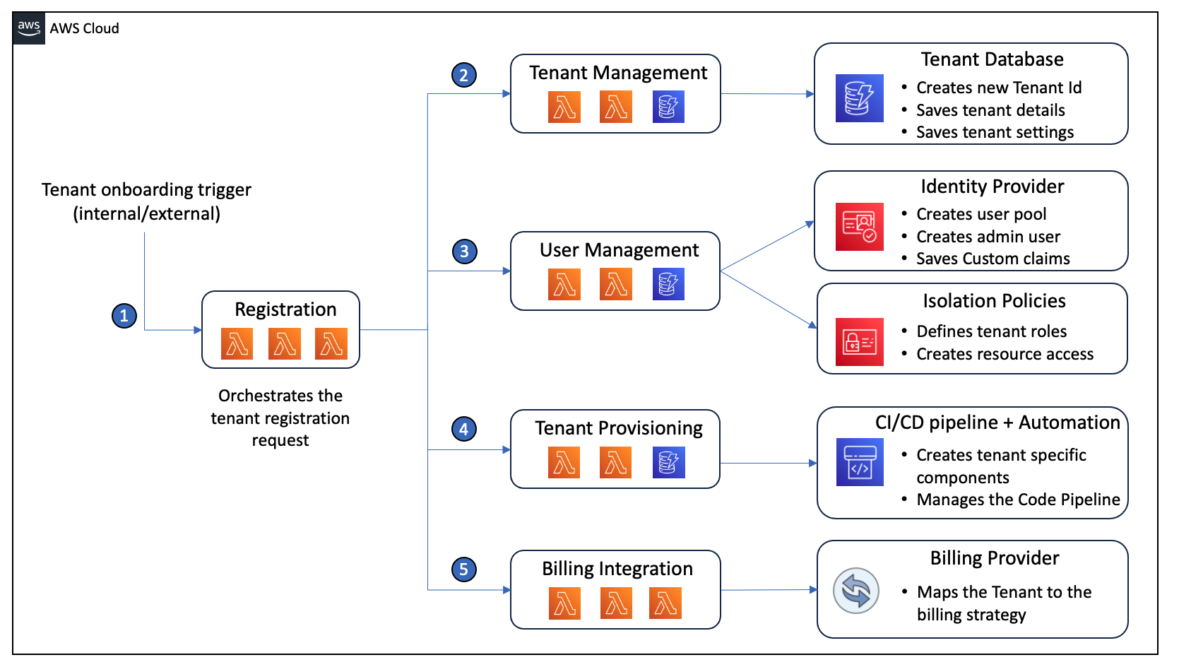 Tenant Onboarding Best Practices In SaaS With The AWS Well Architected Tenant Onboarding Best Practices In SaaS With The AWS Well Architected