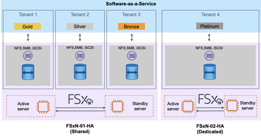 Reduce SaaS Deployment Costs and Time to Market with Amazon FSx for ...