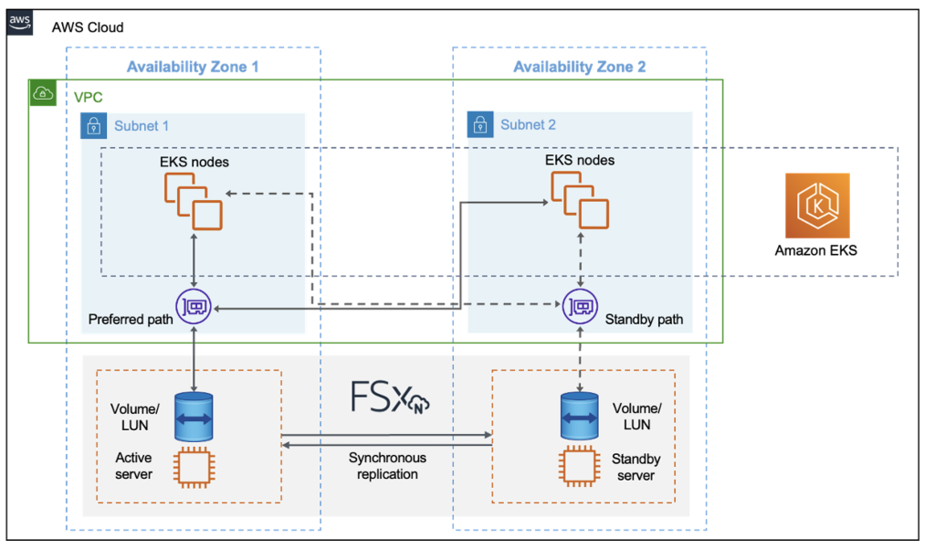 Reduce SaaS Deployment Costs and Time to Market with Amazon FSx for ...