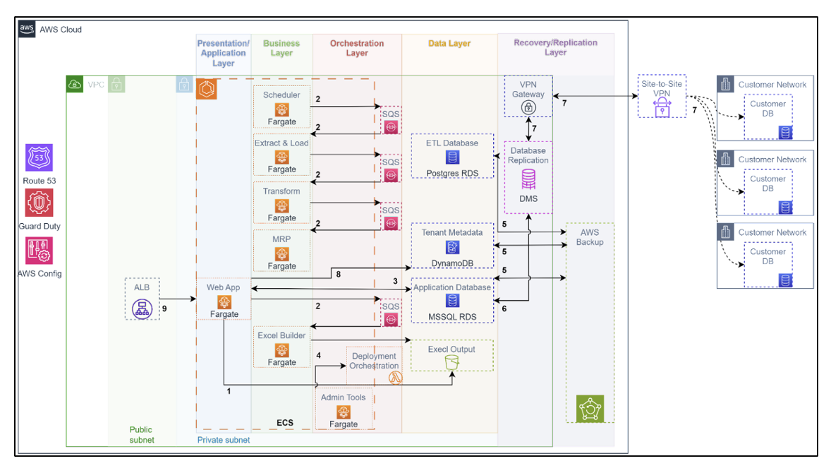 How nClouds Helped OperationsRx Build and Deploy a SaaS Solution on AWS ...