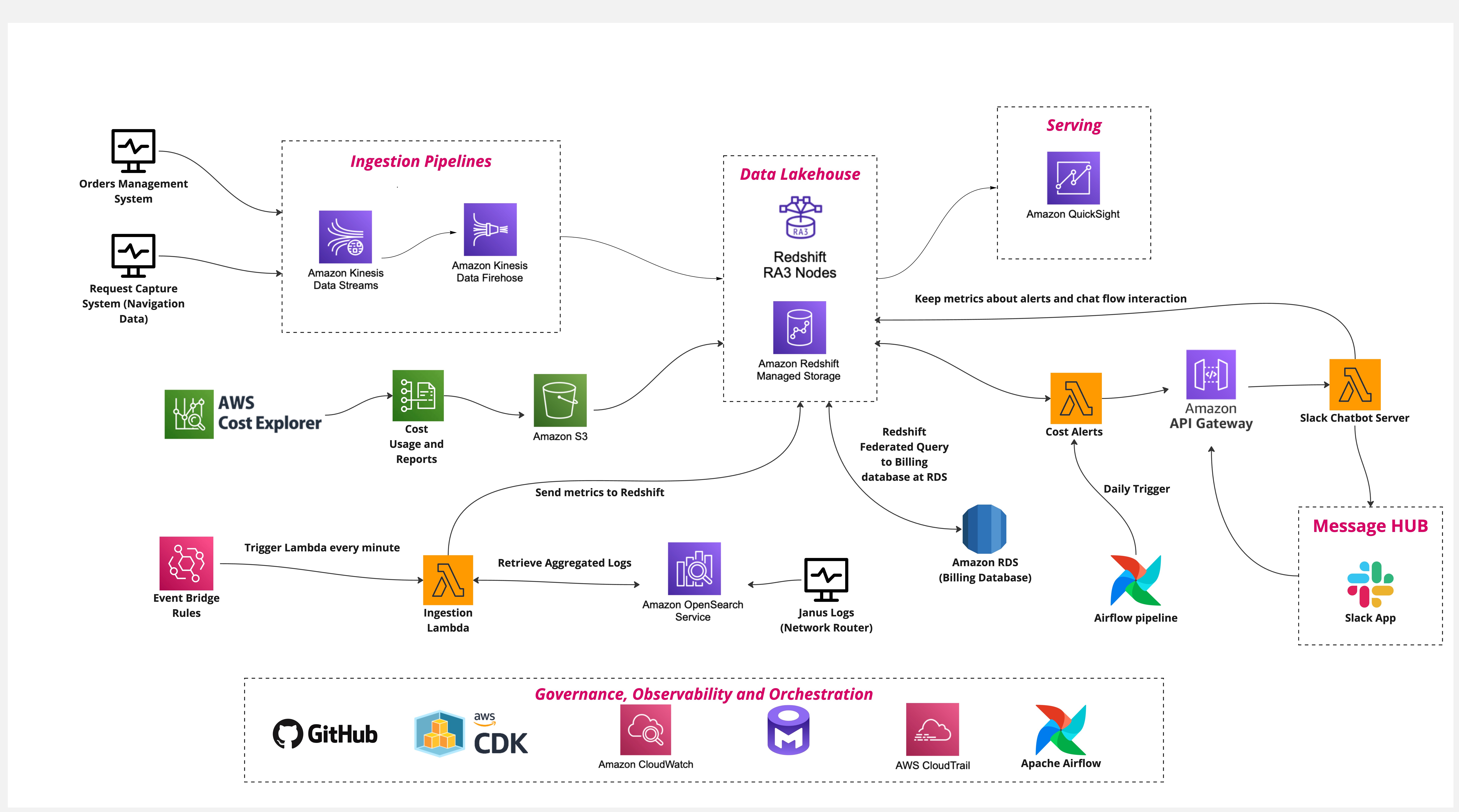 VTEX built a cost-per-tenant strategy E-Commerce platform on AWS | AWS ...